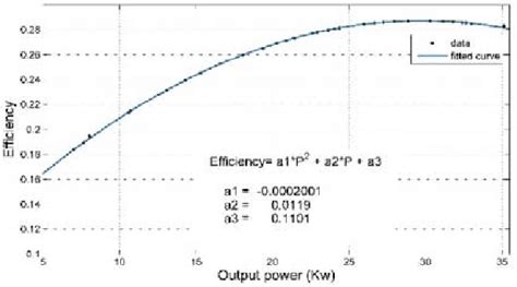 An Estimated Model Of MT Efficiency As A Function Of Output Power With Download Scientific