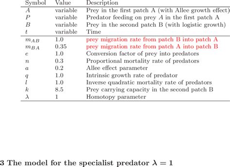 List Of Variables And Parameters And Default Parameter Parameter Values