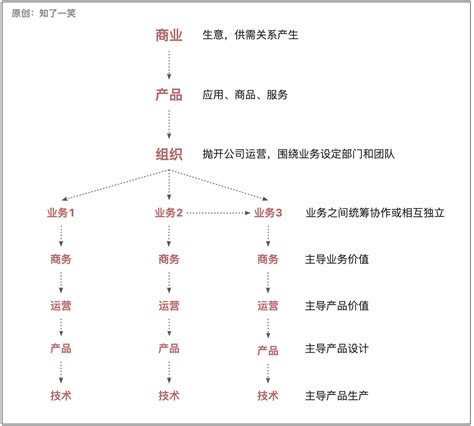 理解「业务」与「技术」概念 架构 知了一笑 infoq写作社区
