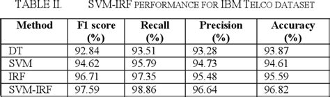 Table Ii From Customer Churn Prediction Using Tunicate Swarm