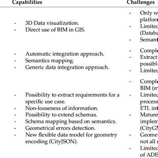 IFC CityGML Data Integration Approaches Capabilities And Challenges Download Scientific Diagram