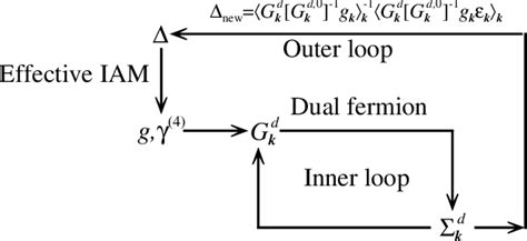 Figure 1 From Metal Insulator Transition In The Two Dimensional Hubbard