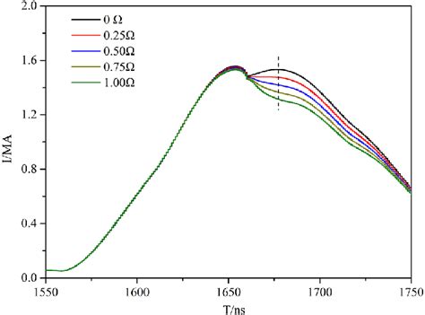 Simulated Load Currents For Different Resistances Of An Mm Width