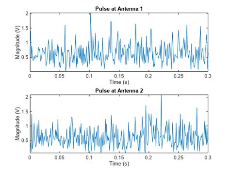 Conventional And Adaptive Beamformers