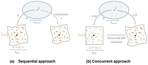 1 the definition of a homogenization based multi scale analysis a