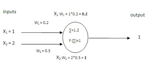 Neural Network Codeproject