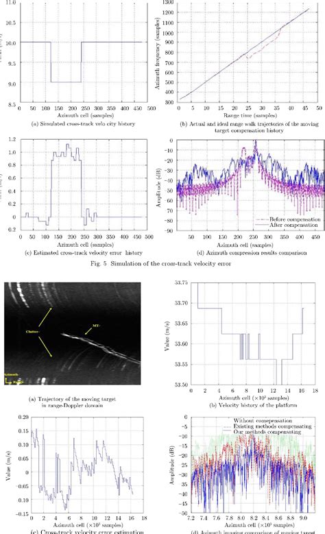 Figure 5 From Sar Imaging Of Ground Moving Targets With Non Ideal Motion Error Compensation
