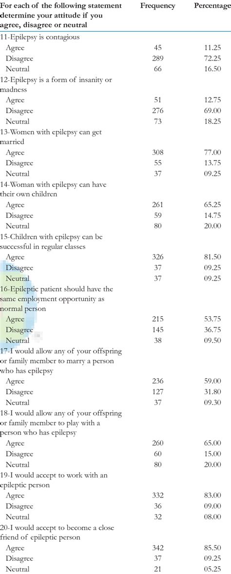 Attitudes Towards Epilepsy Download Table