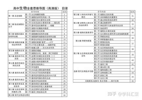 高中生物全套思维导图（高清版 知乎
