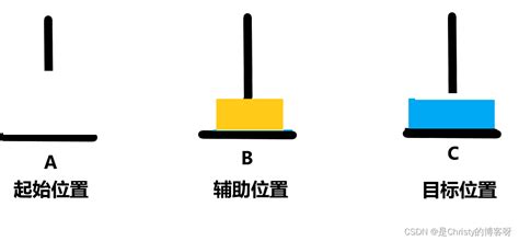 【javase】方法及汉诺塔问题 java写汉诺塔问题时会出现什么问题呢 csdn博客