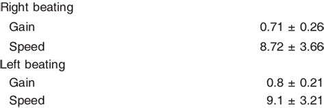 Optokinetic Test Results In The Control Group Download Table