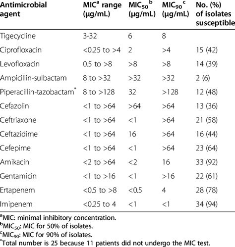 In Vitro Activities Of Tested Antimicrobial Agents Against 36