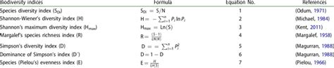 The List Of Equations Used For Calculating Biodiversity Indices Of The