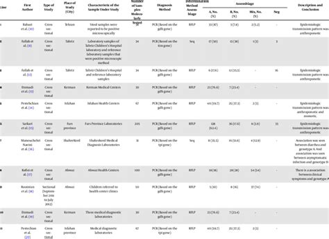 Extraction Of Information About The Assemblage Of Giardia Intestinalis