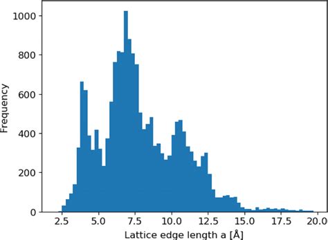 Histogram Of The Lattice Constant Edge Length A Distribution For Download Scientific Diagram