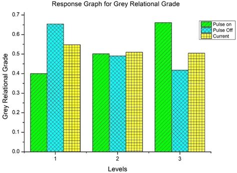 Response Graph For Grey Relational Grade Download Scientific Diagram