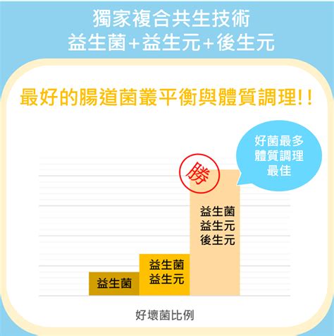 Probio Origins 好生源 腸駐型六大益生菌 益生菌益生元後生元 幫助消化 排便順暢 乳酸菌 脹氣 便秘 蝦皮購物
