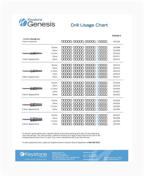 Genesis® Drill Usage Chart Keystone Dental Group