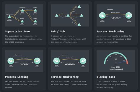 GitHub Ergo Services Ergo An Actor Based Framework With Network Transparency For Creating