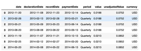 Dividend Analysis Using Python And Deep Learning