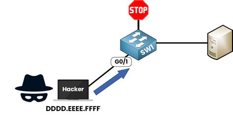 Port Security Violation Mode Explained Cisco Ccna