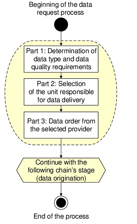 Proceeding Diagram For The Data Request Stage Own Work Download