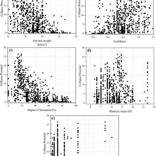 Influence Of A Dry Unit Weight B Void Ratio C Degree Of Saturation D