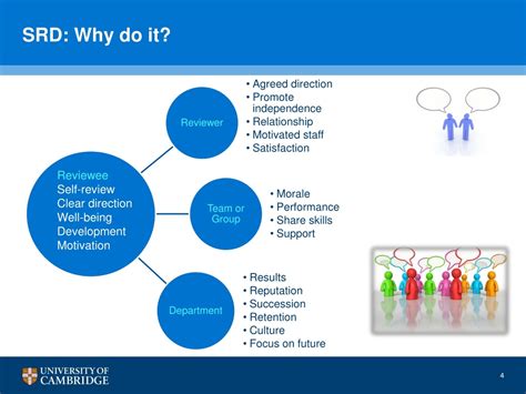 PPT Staff Review And Development SRD For Those Being Reviewed PowerPoint Presentation ID