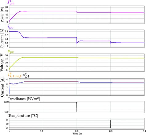 Incremental Conductance Simulation Results With Irradiance And