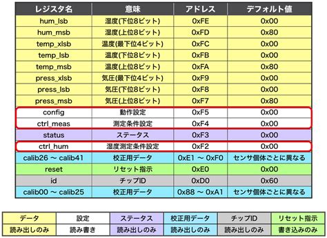 第29回 温湿度・気圧センサbme280 〜詳細仕様〜 ツール・ラボ
