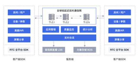 5g 时代，我们需要更便捷的rtc技术服务 知乎
