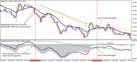 7 Macd Forex Trading Strategy