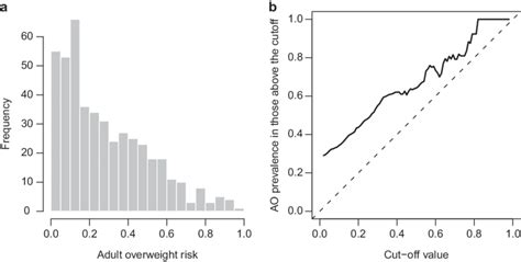 A Histogram Of Frequency Of Girls Y Axis As A Function Of The Risk Download Scientific