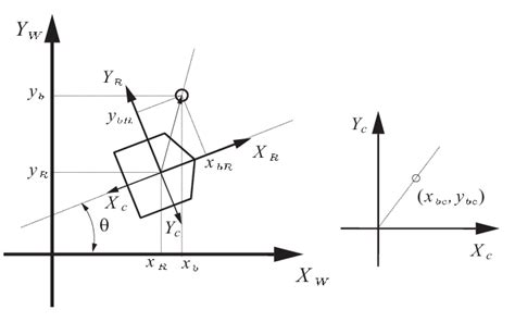 schematic of coordinate frames download scientific diagram