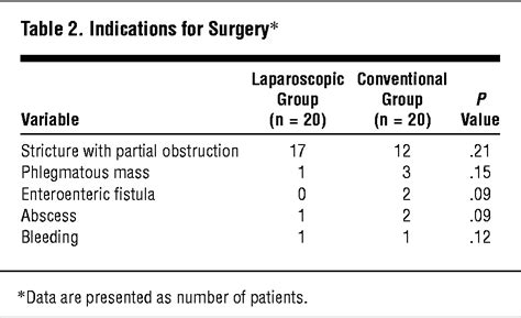 Laparoscopic Vs Conventional Ileocolectomy For Primary Crohn Disease