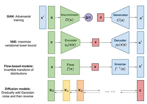 Understanding Diffusion Models A Unified Perspective Part 1 ELBO