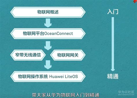 物联网课程学习课堂笔记关于人人学IoT 第一章 用一杯咖啡的时间初探物联网 谈谈物联网的历史 IoT物联网 华为云论坛