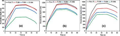 Nanoindentation Penetration Depth Vs Time Graphs Of The Sintered