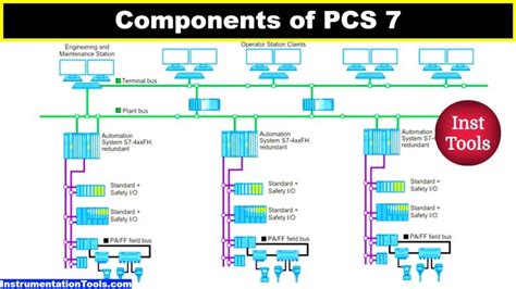 Components Of Pcs 7 Siemens Simatic Process Control System S