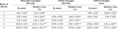 Chromatographic Analysis Of Three Glucagon Preparations The
