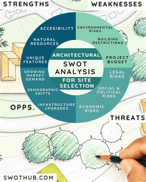 Architectural Swot Analysis For Site Selection A Reassuring Report
