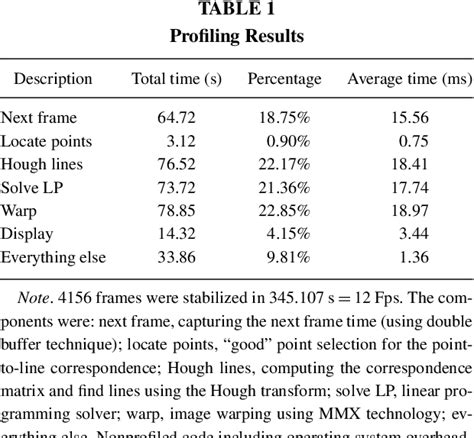 Table 1 From Real Time Motion Analysis With Linear Programming
