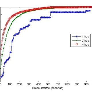 Cumulative Distributions Function Of Gateway Route Lifetime In