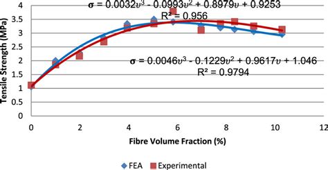 Graph Of The Tensile Strength Versus Fibre Volume Fraction For