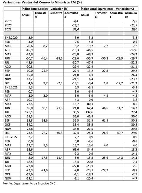 Ventas Minoristas De La Región Metropolitana Acumulan Cinco Meses De