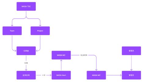 github masastack masa tsc masa tsc is the observability service of