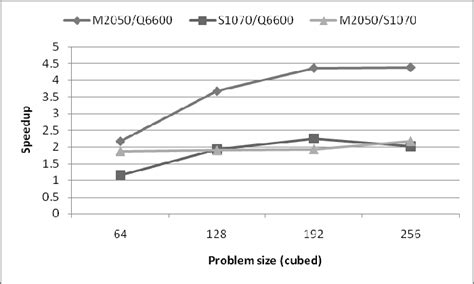 Performance Comparisons Between Different Experimental Platforms Download Scientific Diagram
