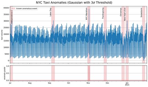 Using Random Cut Forests For Real Time Anomaly Detection In Amazon Opensearch Service Aws Big