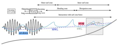 11 Infragravity Wave Transformation Inside The Surf Zone Blue Line Download Scientific