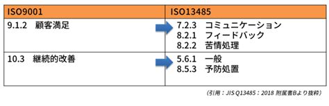 Iso13485とは？医療機器のqms規格、iso9001との違いや法規制との関係などを解説 Isoナビ